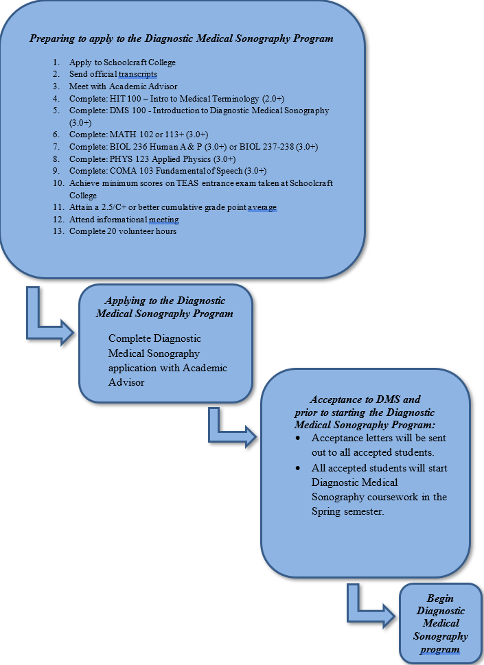 Program: Diagnostic Medical Sonography AAS Program Application Information - Schoolcraft College